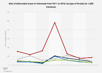 Indonesia: size of deforestation by type of forests 2011-2018| Statista