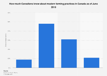 Knowledge of modern farm practices Canada 2019| Statista