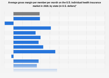 Gross margin per member for individual health insurance by US state ...