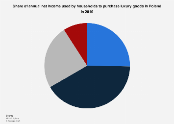 Poland: annual net income to be spent by households on luxury goods ...