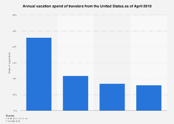 Annual vacation spend of U.S. travelers 2019| Statista