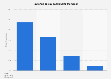UK: cooking habits 2019| Statista