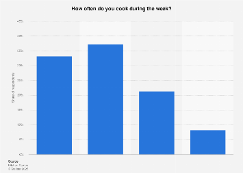 U.S. cooking habits 2019| Statista