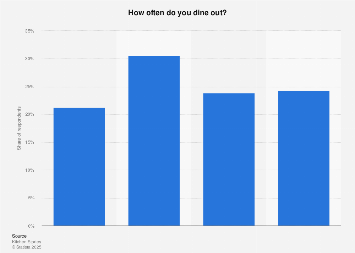 U.S. dining out habits 2019| Statista