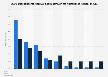 Netherlands: type of mobile games 2019 | Statista