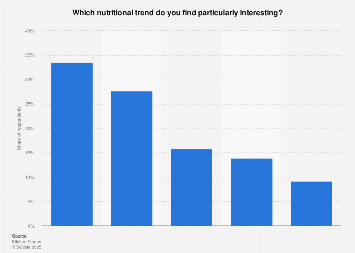 U.S. nutritional trends 2019| Statista