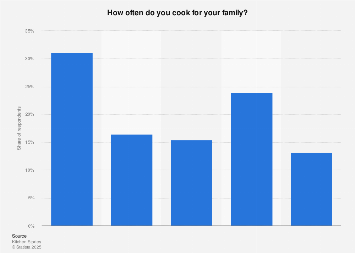 China: cooking habits 2019| Statista