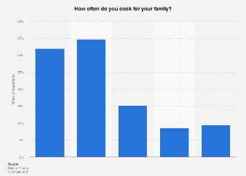 U.S. cooking habits 2019| Statista