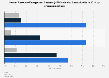 Human Resource Management Systems (HRMS) distribution worldwide by ...