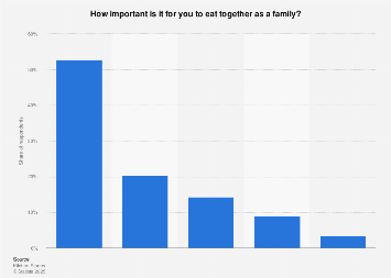 U.S. family meals 2019| Statista