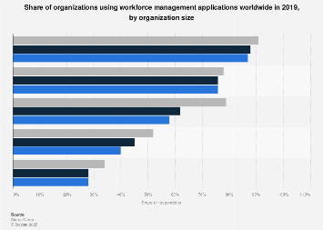 Organizations using workforce management applications by organization ...