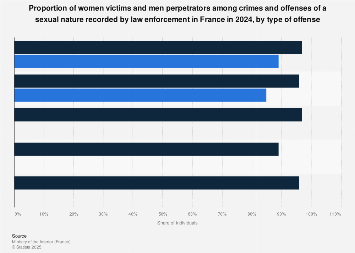 Sexual crimes: share of women victims and men perpetrators in France ...