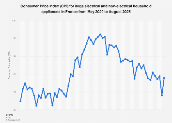 CPI for large household appliances in France 2025| Statista