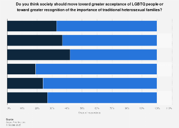 Canada: acceptance of LGBT people in society by age and gender 2019 ...