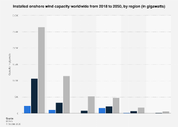 Onshore wind installed capacity globally by region 2050| Statista