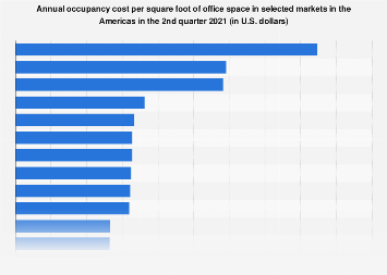 Occupancy cost in the Americas 2021| Statista