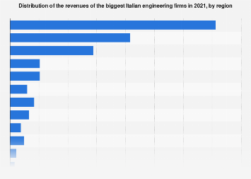 Biggest Italian engineering firms by region| Statista