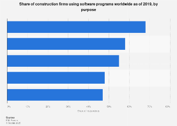 Construction firms use of software| Statista