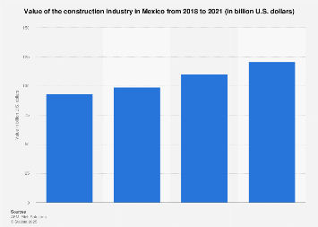 Construction industry value in Mexico| Statista
