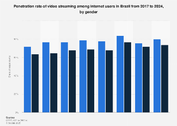 Brazil: OTT usage by gender 2024| Statista