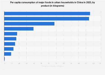 China: per capita food consumption in urban households by product ...