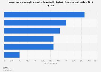 HR applications implemented worldwide 2019| Statista
