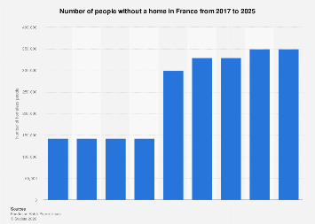 Homelessness in France 2025| Statista
