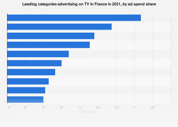 Top categories advertising on TV in France 2021| Statista