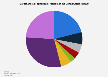 Agricultural retail market share U.S. 2020| Statista