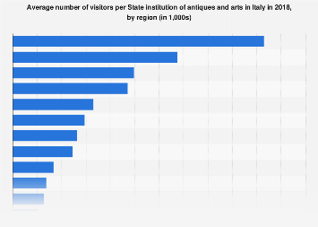 Italy: visitors per State institutions of antiques and arts by region ...
