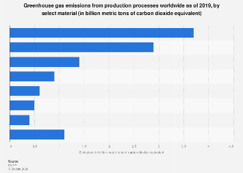 Materials production GHG emissions globally 2019| Statista