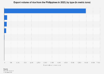 Philippines: rice export volume by type| Statista