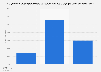 France: opinion on e-sport at the 2024 Olympic Games 2017 | Statista