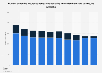 Sweden: non-life insurance companies by ownership| Statista