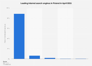 Poland: leading search engines 2025| Statista