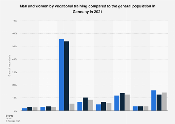 Men and women by vocational training Germany 2021| Statista