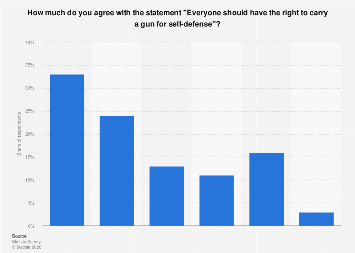 Right to carry a gun for self-defense in the U.S. 2019| Statista
