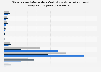 Women and men by professional status Germany 2021| Statista