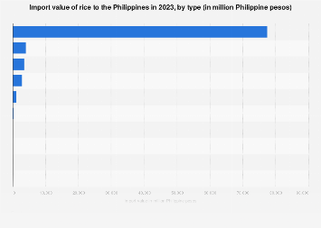 Philippines: rice import value by type| Statista