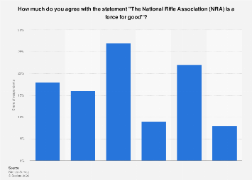 Attitudes towards the NRA in the U.S. 2019| Statista