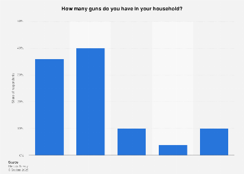 Number of guns in the household in the U.S. 2019| Statista