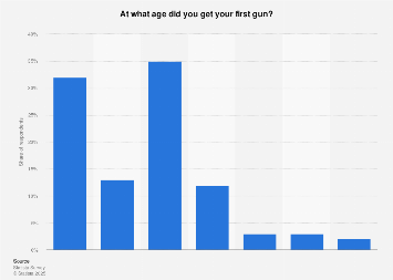 Age when getting first gun in the U.S. 2019| Statista