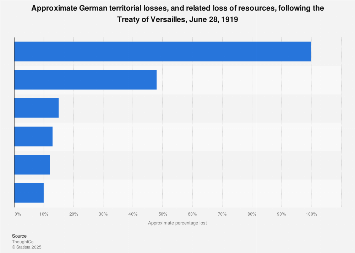 Treaty of Versailles: German territorial and resource losses| Statista