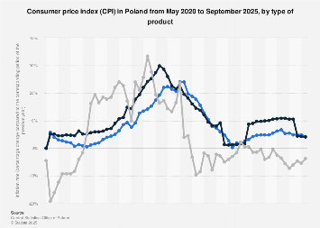 Poland: inflation rate by product type 2020-2025| Statista