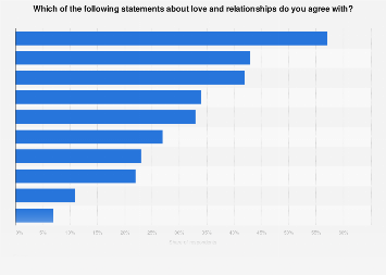 Love and relationships - attitudes in the U.S. 2019| Statista