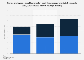 Female employees paying social insurance Germany| Statista