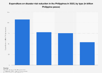 Philippines: disaster risk reduction expenditures by type 2022| Statista