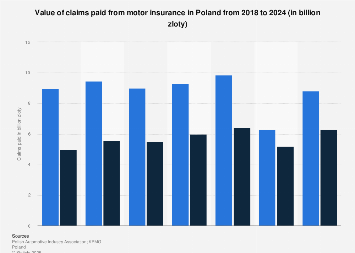 Poland: motor insurance claims paid 2024 | Statista