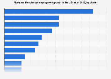Life sciences 5-year employment growth by us cluster 2018| Statista