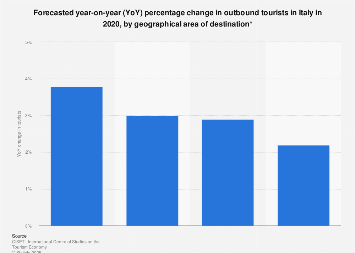 Italy: forecasted YoY change in outbound tourists by destination 2020 ...